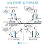 Pain Points: Identifying Your Audiences's True Needs