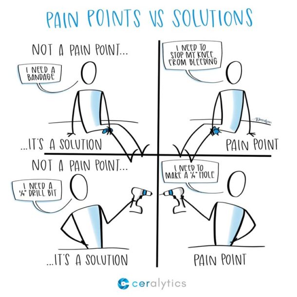 Pain Points: Identifying Your Audiences's True Needs