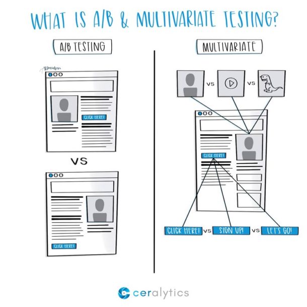 What is A/B and Multivarite Testing? How Do They Work?